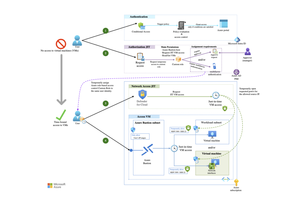 Securing Azure Virtual Machines: Using Azure Bastion and Just-In-Time ...