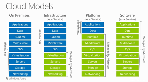 On-Premises, IaaS, PaaS… Which cloud service type to choose? - Zure
