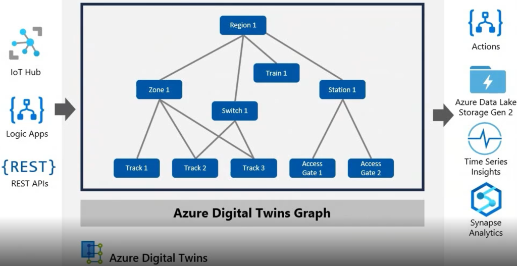 The new Azure Digital Twins available in Public Preview - Zure